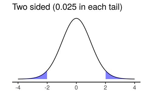 Estimation Vs Testing DSCI Inferential Reasoning In Data Analysis