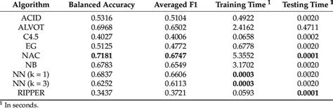 Performance Of The Compared Classifiers Download Scientific Diagram