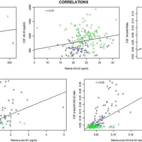 Biomarker Correlation Between Plasma And Csf The Plots Show Pearsons