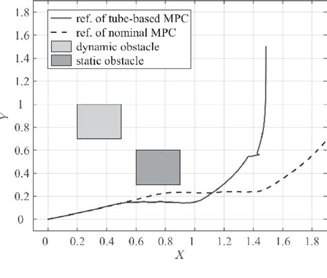Figure 4 From Dynamic Obstacle Avoidance Of Mobile Robot By Tube Based Model Predictive Control