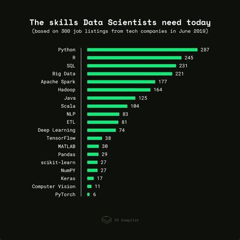 Edu Data Online On Linkedin Datascientist