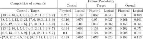 High Weight Error Corrected 7 1 3 Cnot Gate Fails Less Often Than Download Scientific