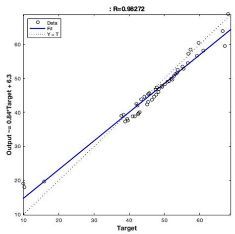 training and test results of the bpnn model a training b test