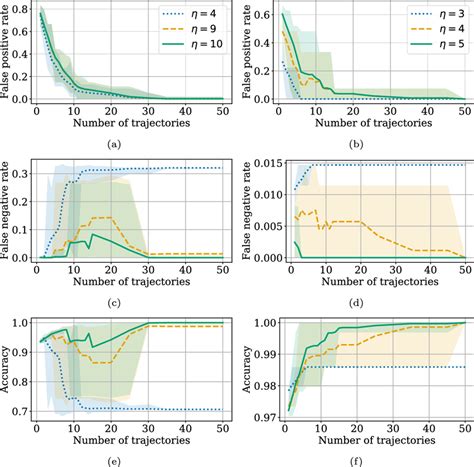 False Positive Rate False Negative Rate And Accuracy Of The Induced Download Scientific