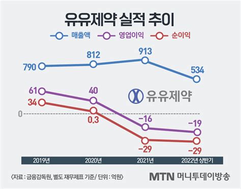 유유제약 Randd 투자로 적자 지속 묘수인가 무리수인가