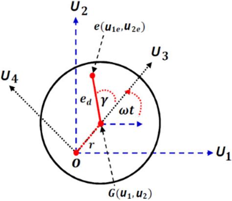 A Jeffcott Rotor System B Coordinate System Of The Disk And C Download Scientific