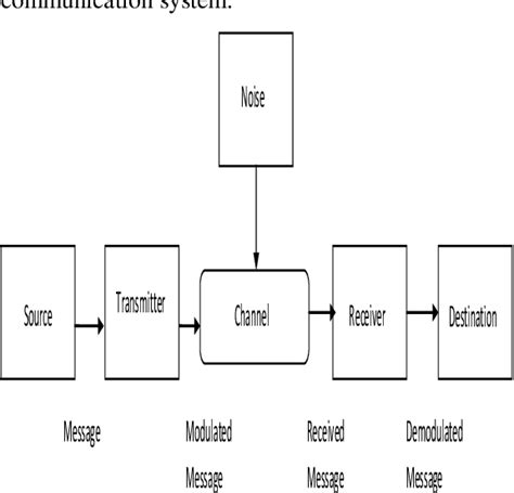Figure 1 From Modelling Of Convolutional Encoder With Viterbi Decoder