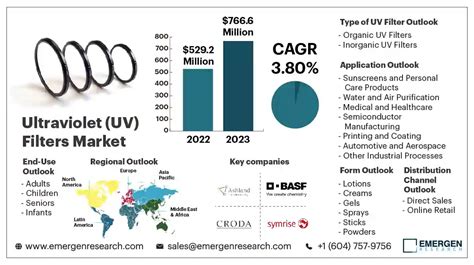 Ultraviolet Uv Filters Market Size Share Trend Revenue Report By 2032