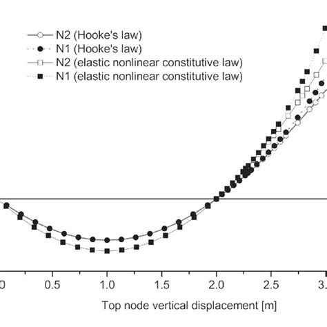 Pdf Analytical Solutions For Geometrically Nonlinear Trusses