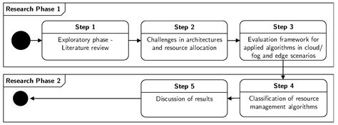 Resource Management Techniques For Cloudfog And Edge Computing An Evaluation Framework And