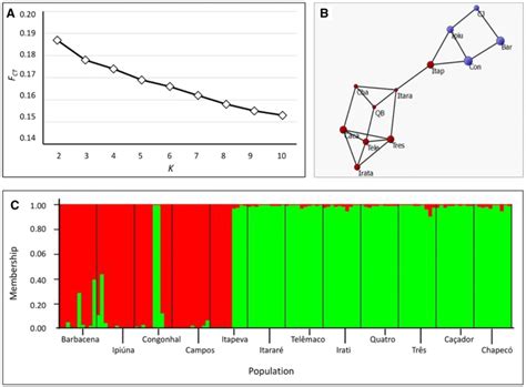 Analyses Of Population Structure Bayesian Based A Spatial Analysis Download Scientific
