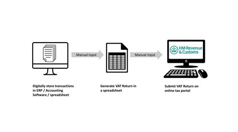 Making Tax Digital Vat Spreadsheet — Db