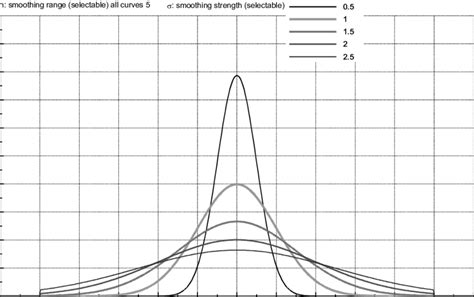 Figure A3 Example For The Smoothing Function Spline Download