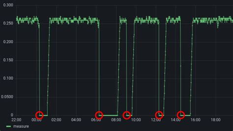 count how many times reaching a certain level influxql influxdata community forums