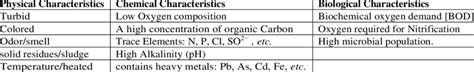 Characteristics Of Wastewater Based On Constituents Henze Et Al