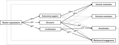 Standardised Estimates Of The Mediation Model Note Control Variables