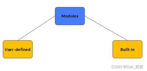 Python3，我用这种方式讲解python模块，80岁的奶奶都说能理解。建议收藏 ~ ~python Pyee Csdn博客