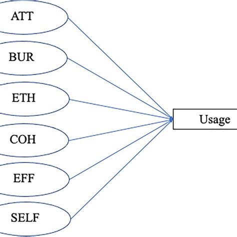 Hypothesized Structural Equation Model For Latent Variables Attitudes Download Scientific