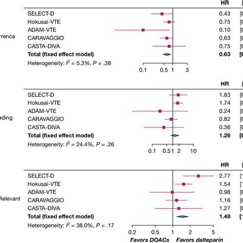 Forest Plot Showing An Updated Meta Analysis Of Randomized Trials That