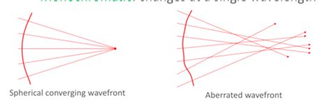 Monochromatic And Polychromatic Abberations Flashcards Quizlet