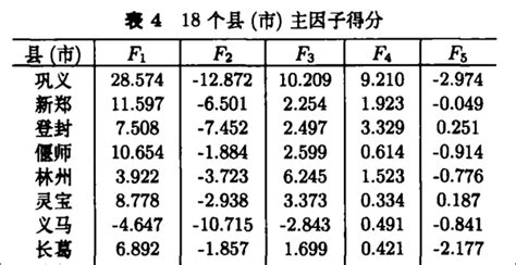 论文中的spss：因子分析聚类分析联合使用 知乎