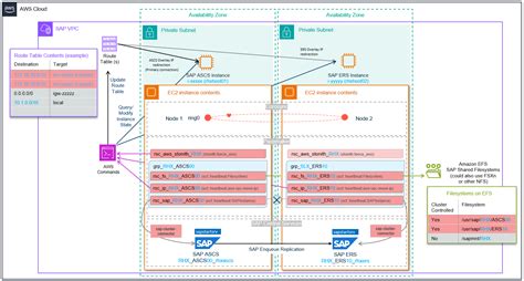 Architecture Diagram Sap Netweaver On Aws