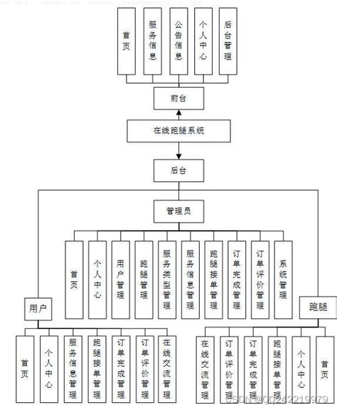 Pythonvueelementui在线跑腿系统djangopython Elementui Csdn博客