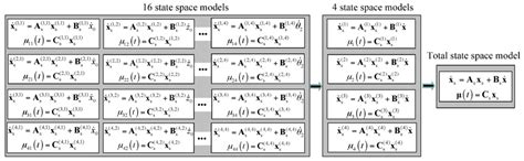 General Idea Of Assembling The State Space Model Download Scientific