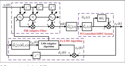 Figure 7 From Design And Experimental Evaluation Of Feedforward Controller Integrating Filtered