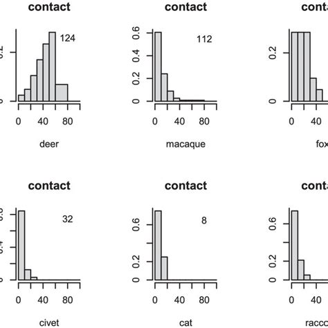 Histogram Of The Contact Heights Cm Of The Animals On The Electric