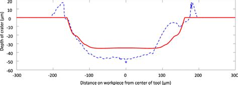 Comparison Of The Simulated And Experimented Craters Download Scientific Diagram
