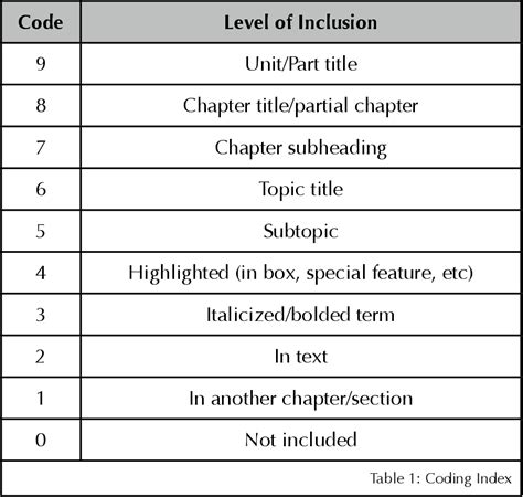 Table 1 From Content And Coverage Of `culture In Introductory