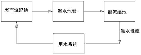 Ecosystem For Purifying Mariculture Water By Composite Constructed Wetland In Subtropical Area