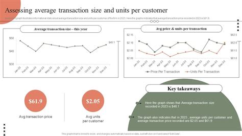 Assessing Average Transaction Optimizing Retail Operations By Efficiently Handling Inventories