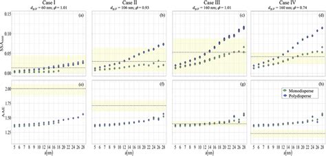 Sensitivity Analysis Of The Modelled Ssa And Aae Using The Aggregate
