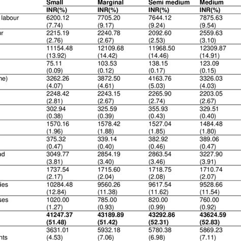 Input Output Ratio Of Selected Farmers Of Groundnut Download