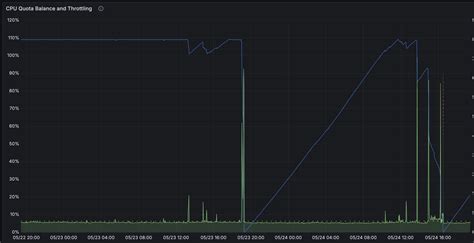 Weird CPU Load On Postgres Machine When Idle Questions Help Fly Io