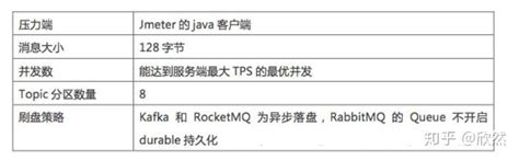 Kafka、rabbitmq、rocketmq等消息中间件的介绍和对比 知乎 Kafka、rabbitmq、rocketmq等消息中间件的介绍和对比 知乎