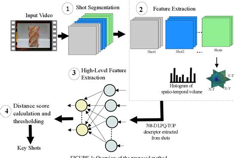 figure 1 from dynamic summarization of videos based on descriptors in