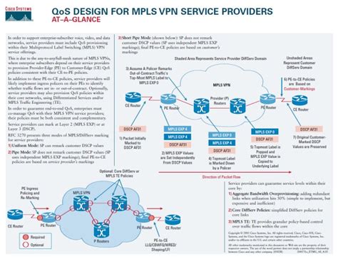 Cisco Qos At A Glance Ipnet