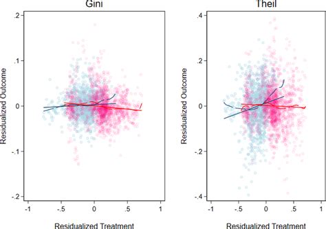 Test Of Homogeneous Treatment Effect For The Gini Coefficient And Theil Download Scientific