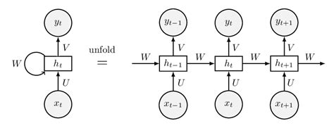 Structure Of The Rnn Model Download Scientific Diagram