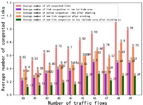 Figure 2 From A Load Balancing Routing Strategy For Leo Satellite
