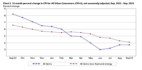 The Consumer Price Index Rose 04 Seasonally Adjusted In September And