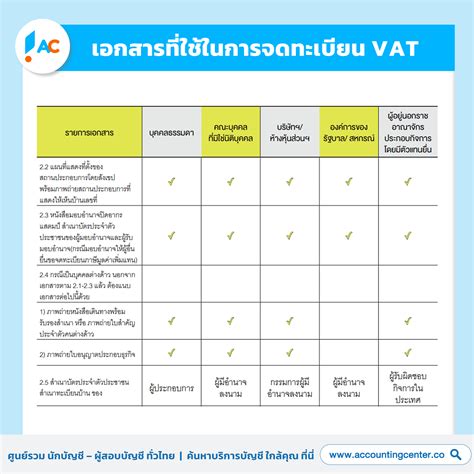 จดทะเบียนภาษีมูลค่าเพิ่ม จดvat เมื่อไหร่ ที่ไหน อย่างไร