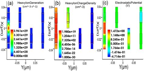 Two Dimensioanl Profiles Of Junctionless Finfet Based 6t Sram For