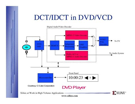 Discrete Cosine Transform