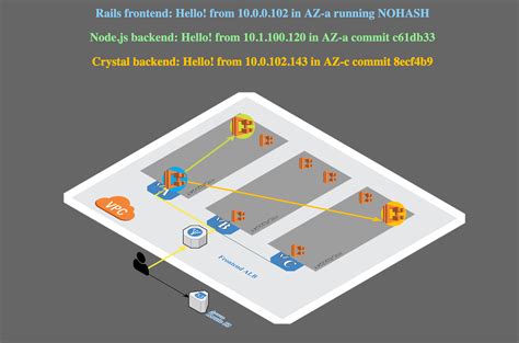 Integrating Cross Vpc Ecs Cluster For Enhanced Security With Aws App Mesh Containers