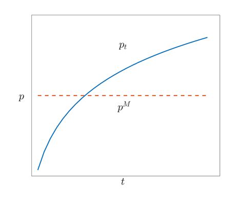 optimal pricing in different scenarios download scientific diagram