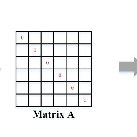 Graph And Distance Matrix When All Possible Shifts˜ashifts˜ Shifts˜a Download Scientific